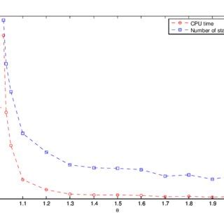 Figure CPU time for several values of ρ and N θ 1 1 Download Scientific Diagram