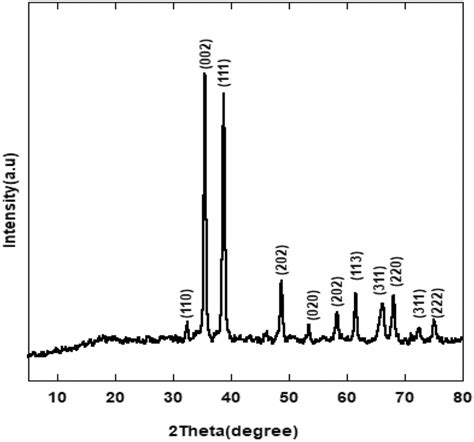 Xrd Pattern Of Cuo Nanoparticles Download Scientific Diagram
