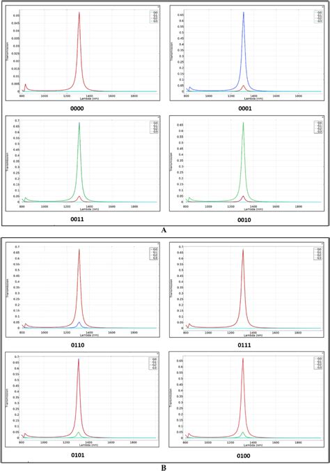The Spectrum Of The Power Ratio Transmission For The Optical