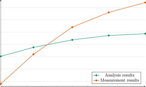 Comparison Between The FEM Analysis Results And The Measurements Download Scientific Diagram