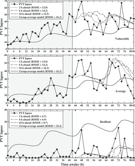 Individualized Model Predictions For 3 Subjects With Different