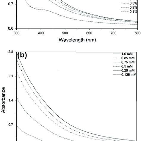 X Ray Diffraction Pattern Of Lyophilized Palladium Nanoparticles