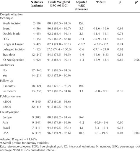 Results Of Linear Meta Regression Of Percentage Of Root Coverage