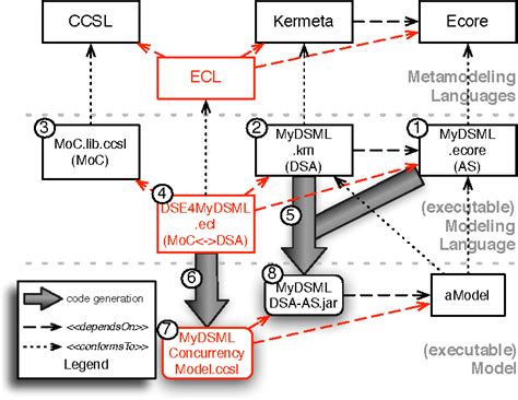 Figure 1 From Ingredients Of A Concurrency Aware Executable Dsml 2