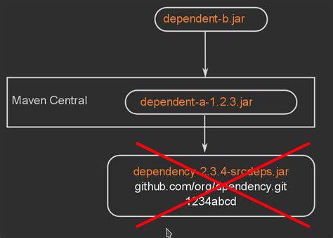 Limitations Of Gradle Source Dependencies Helpdiscuss Gradle Forums