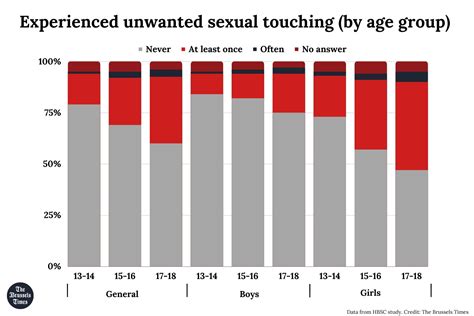 Flemish Teenagers Report Increased Unwanted Sexual Behaviour