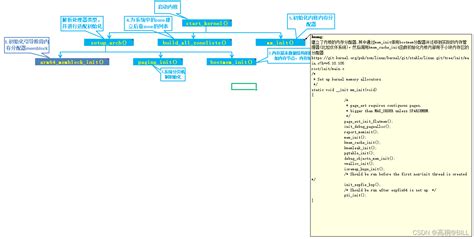 Linux内存从0到1学习笔记61，物理内存初始化之内核启动linux内核从0到1 Pdf 徐伟 海纳 Csdn博客