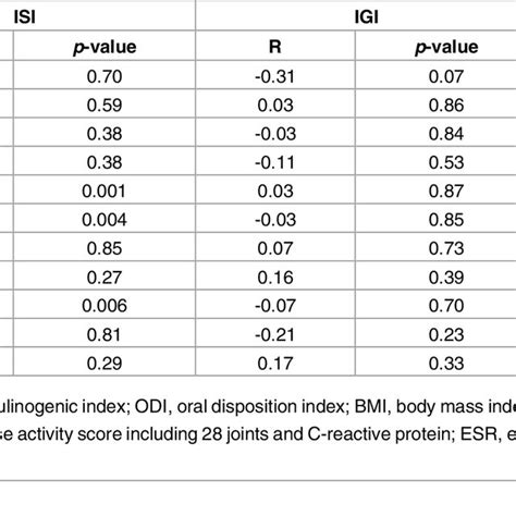 Univariate Correlation Analysis Between Selected Variables And Measures Download Table
