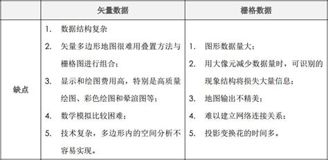 Gis矢量数据与栅格数据的对比 Map2shp博客