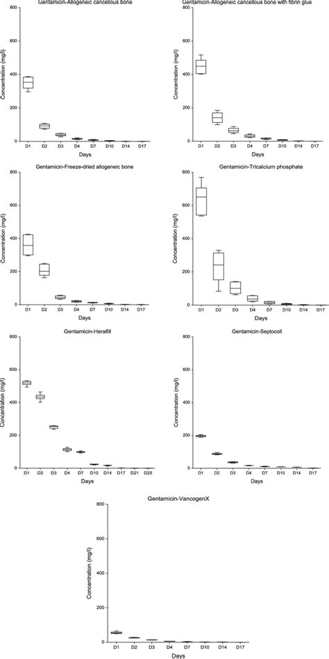 Elution Kinetics Of Gentamicin From The Impregnated Carriers And Download Scientific Diagram