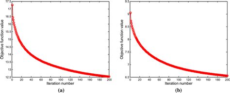 The Objective Function Value Vs Iteration Times On Airport Video A Download Scientific