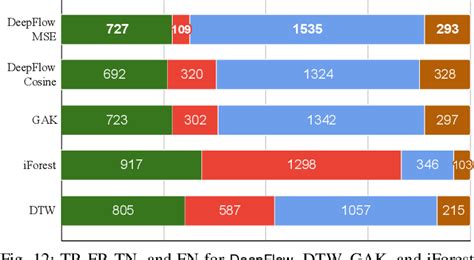deepflow abnormal traffic flow detection using siamese networks