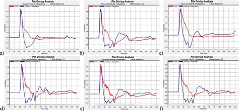 Diagrams Of Force Variation Over Time Obtained By In Situ Dlt By