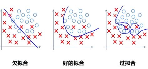告别零碎知识！一次搞懂监督 无监督、过拟合、偏差方差、评估指标与交叉验证 csdn博客