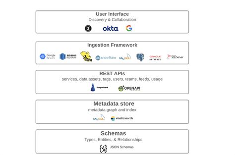 Openmetadata 开放标准的元数据服务 Web编程