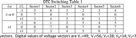 Table 1 From Performance Analysis Of Anfis And Pi Based Symmetrical Six