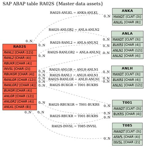 Sap Abap Table Ra02s Master Data Assets Sap The Best