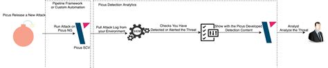 understanding detection as code integrating with breach and attack
