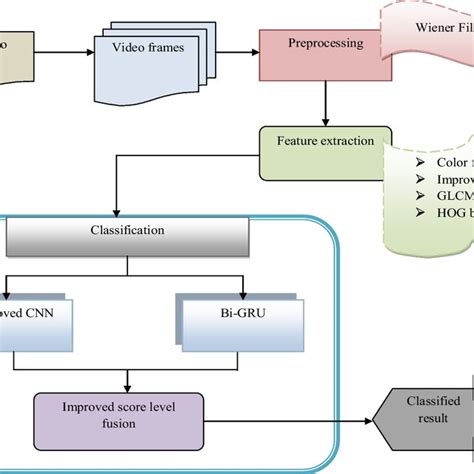 Modeling Process For A Hybrid Classification Download Scientific Diagram