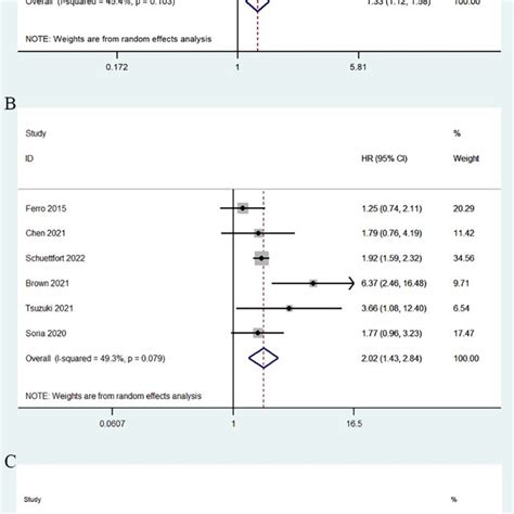 Forest Plots Of Relationship Between Mgps And Css In Patients With Download Scientific Diagram