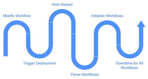 Friday Fact Vs Code Do Not Allow Logic Apps Standard Incremental Workflow Deployment Sandro