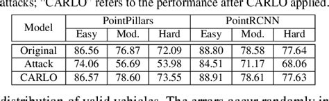 Table 1 From Towards Robust Lidar Based Perception In Autonomous Driving General Black Box