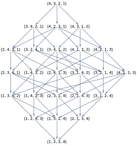 Hassediagram Wolfram Function Repository