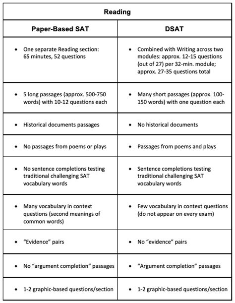Reading Writing Comparison Paper Based SAT Vs Digital SAT The