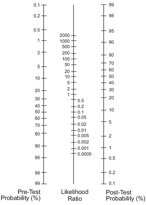 Likelihood Ratio Nomogram For Easy Calculation Of Pre Test And