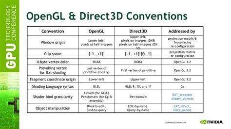 OpenGL Direct3D Conventions OpenGL