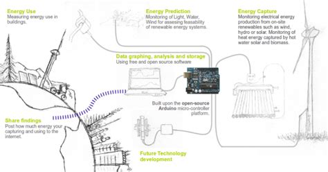 Open Energy Monitor Open Source Ecology