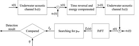 Schematic Illustration Of The Novel Method Based On Tr Frft Used To Download Scientific Diagram