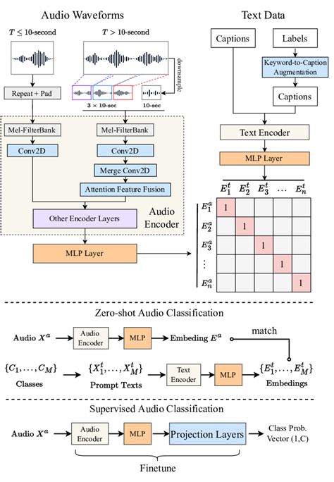 The Architecture Of Our Proposed Model Including Audiotext Encoders