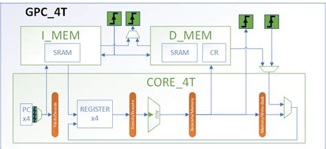 Github Amichai Bd Riscv Multi Core Lotr Riscv Core Rv I E Threads