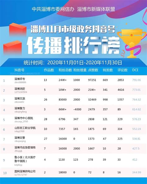 2020年11月淄博市级政务新媒体传播影响力排行榜