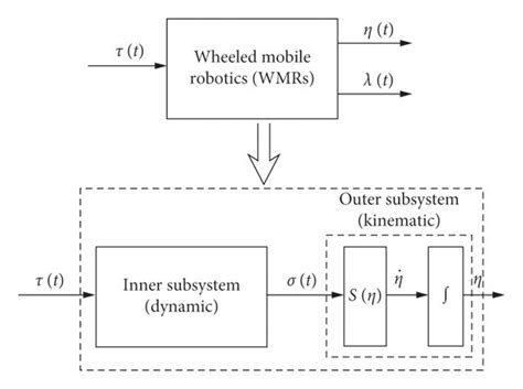 The Model Of Wheeled Mobile Robotics Download Scientific Diagram
