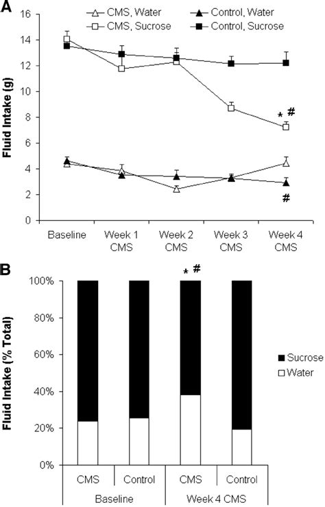 Fluid Intake In Female CMS And Control Groups Data Represent Mean Download Scientific Diagram