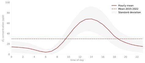 Evaluation Of Machine Learning Models For Ozone Concentration Forecasting In The Metropolitan
