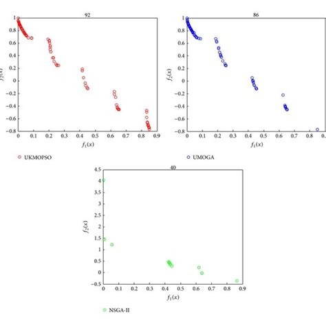 Pareto Fronts Obtained By Different Algorithms For Test Problem Fon