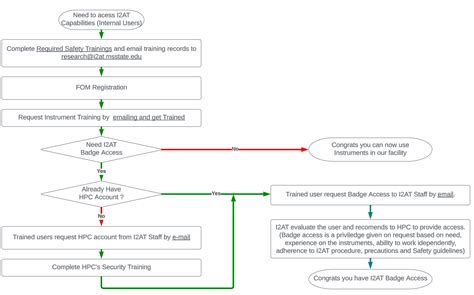 Policies And Procedures Resources I2at