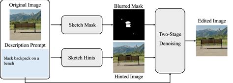 Spice A Synergistic Precise Iterative And Customizable Image Editing Workflow