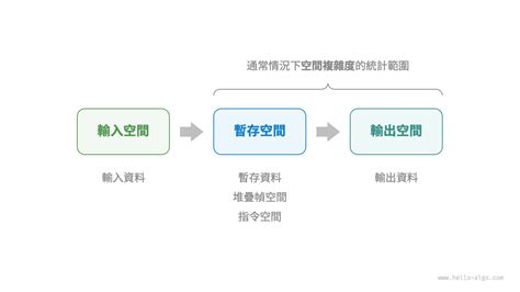 24 空間複雜度 Hello 演算法