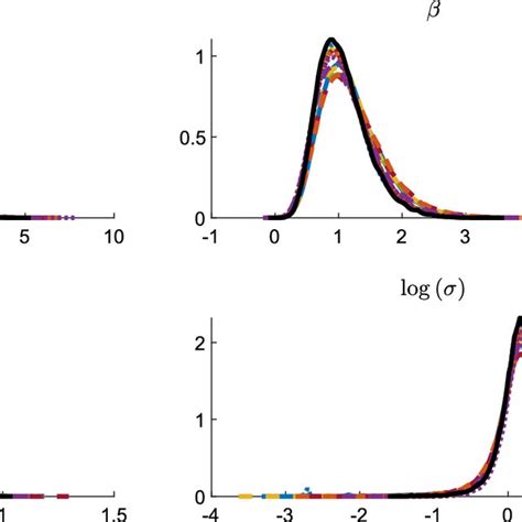 Marginal Posterior Density Plots For The Brownian Motion Model Dashed