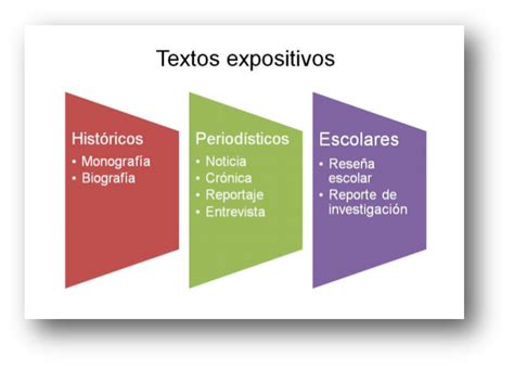 Cuales Son Los Tipos De Textos Expositivos Escolares Descargar Libros