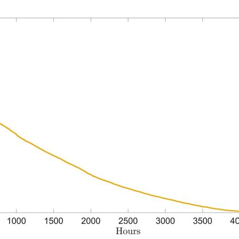 Duration Curve Of Solar Pv Generation In Relative Units Kwkwp