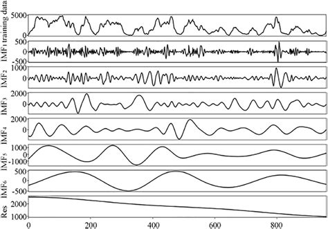 Decomposition Effect Of Ceemdan Download Scientific Diagram