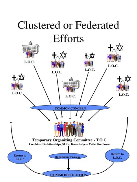 Ppt Pico Faith Based Community Organizing Model Powerpoint