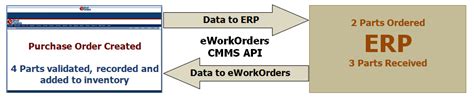 Integrating Your Erp With A Cmms Word Press Testing