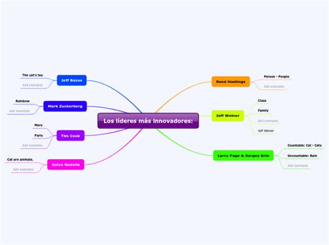 Los líderes más innovadores Mind Map