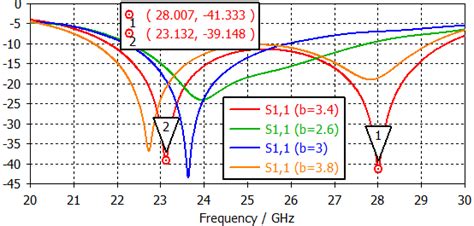 Reflection Coefficient Variation For Value Of R Along X Axis With